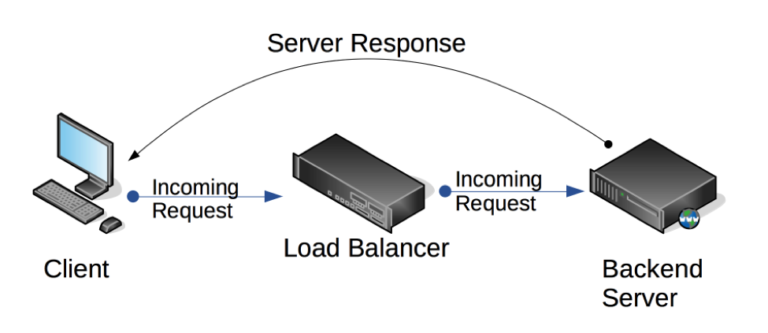 Use DSR to Take a Load Off Your Load Balancer